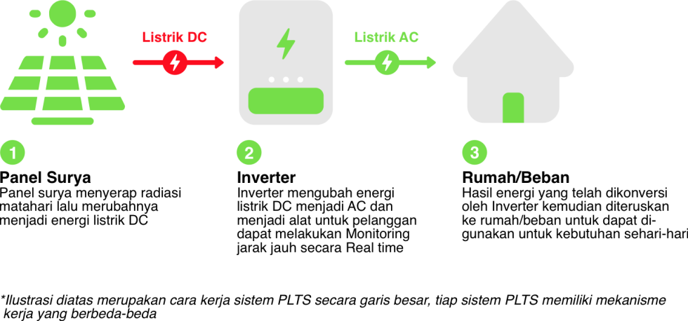Mengenal Inverter Panel Surya dan Fungsinya - HMEnergi