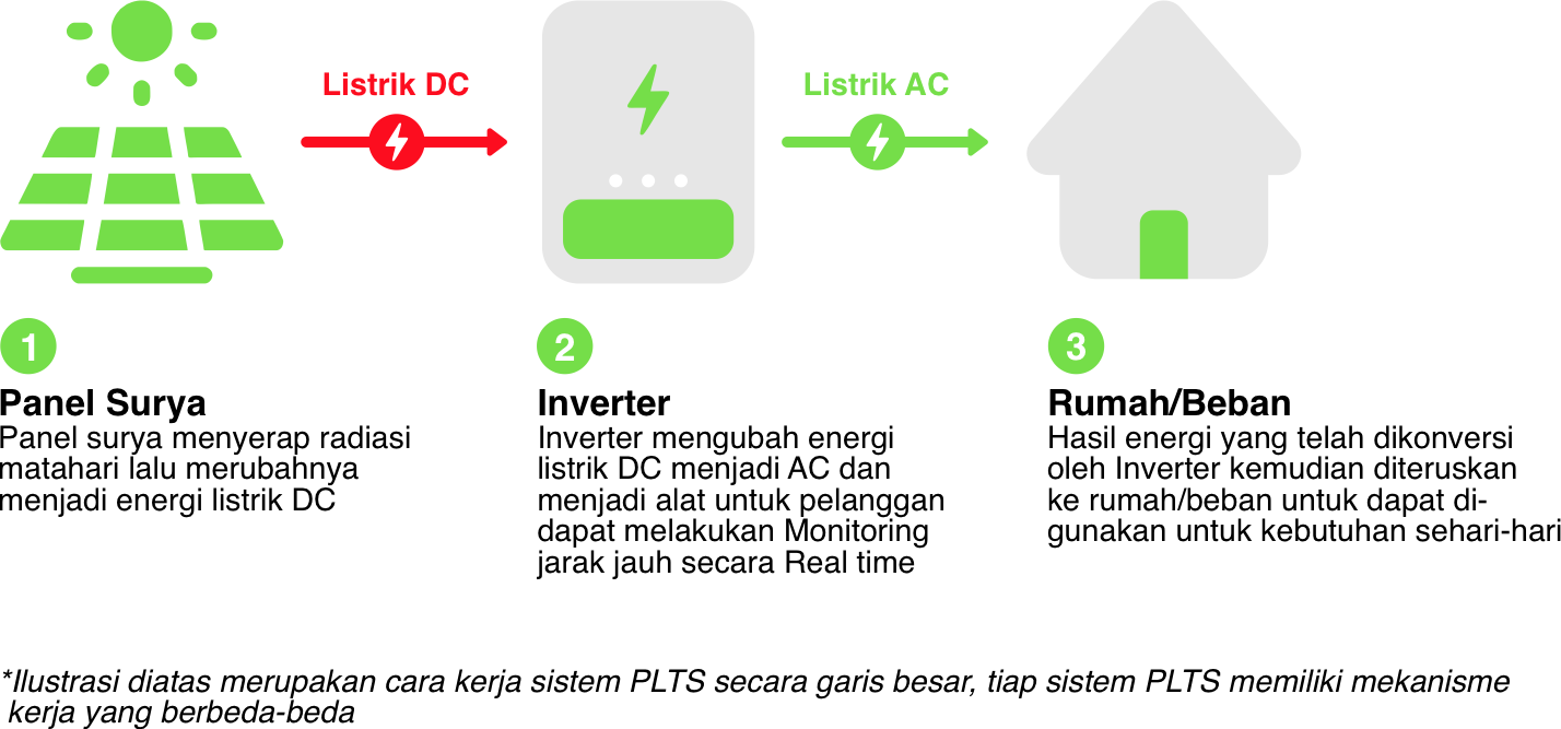 Mengenal Inverter Panel Surya dan Fungsinya - HMEnergi